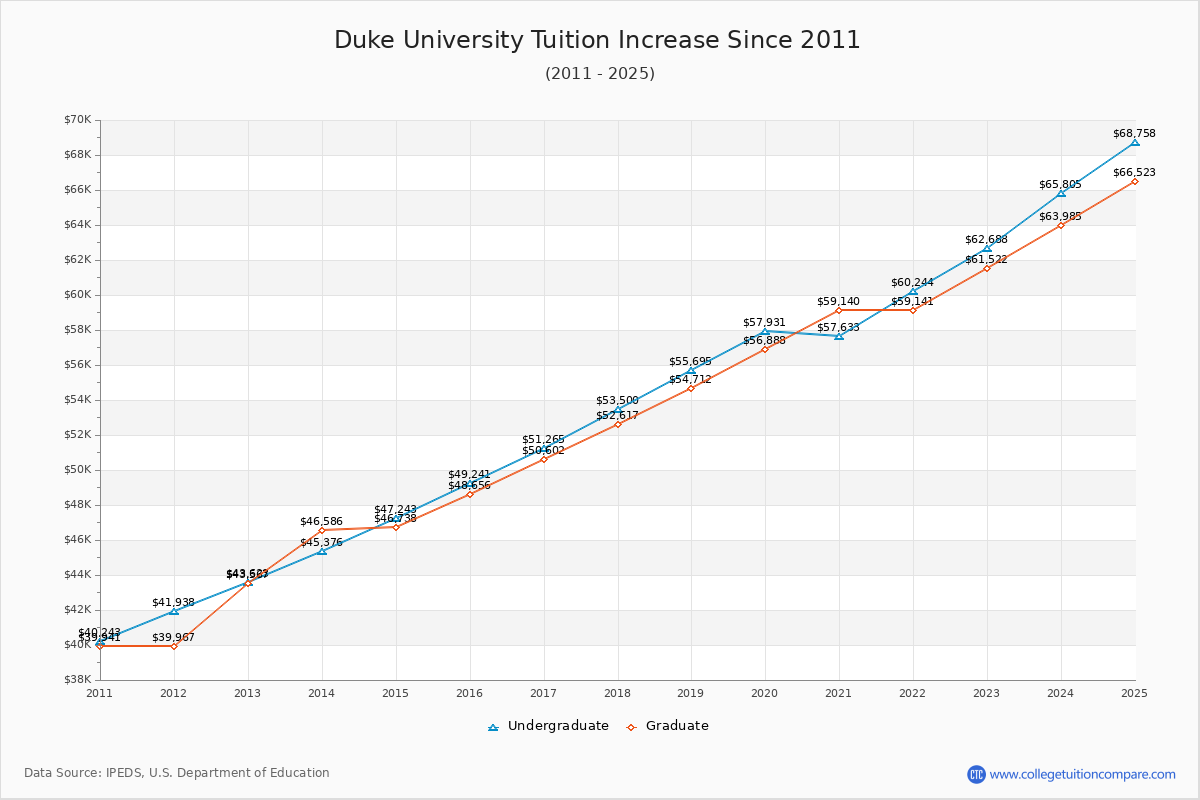 How Duke's Tuition Changed Over Time (2016-2025)
