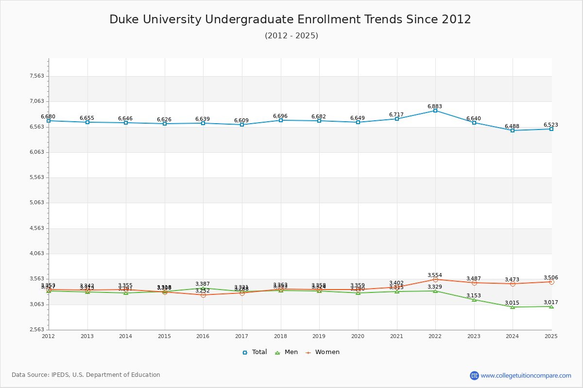 Duke Enrollment Trends