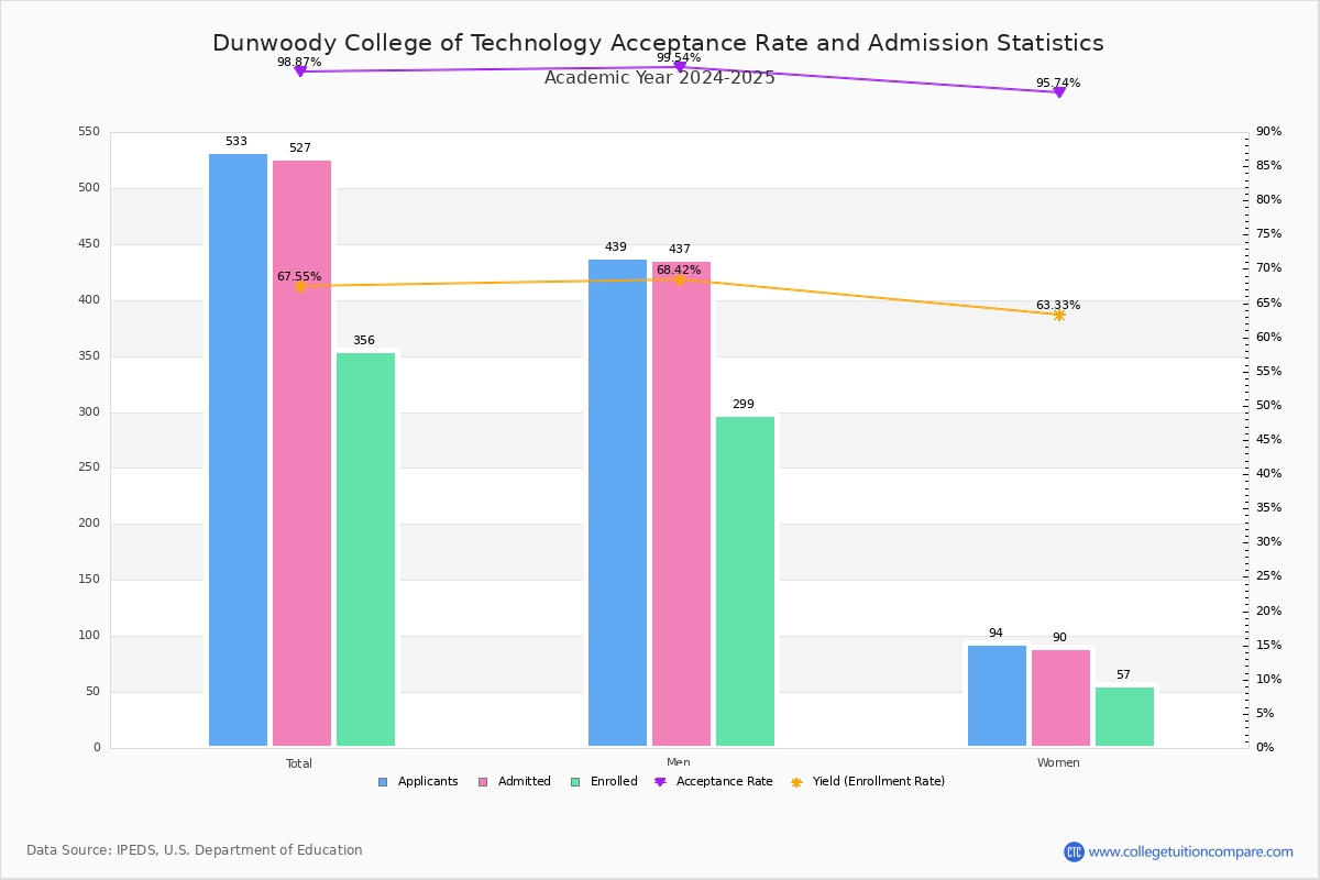 Dunwoody College of Technology Acceptance Rate and SAT/ACT Scores