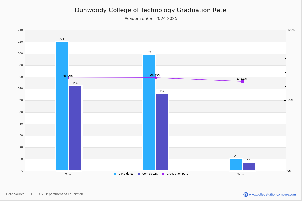 Dunwoody College of Technology Graduation Rate