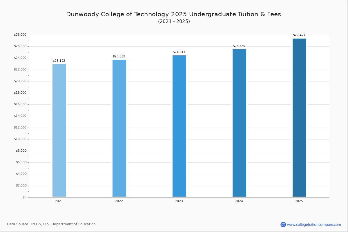 Dunwoody College of Technology - Tuition & Fees, Net Price