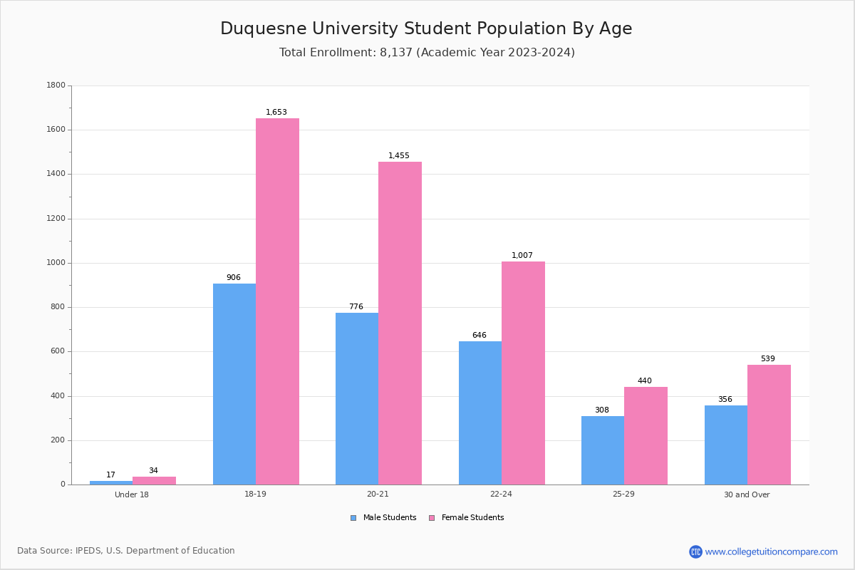 Duquesne University - Student Population and Demographics