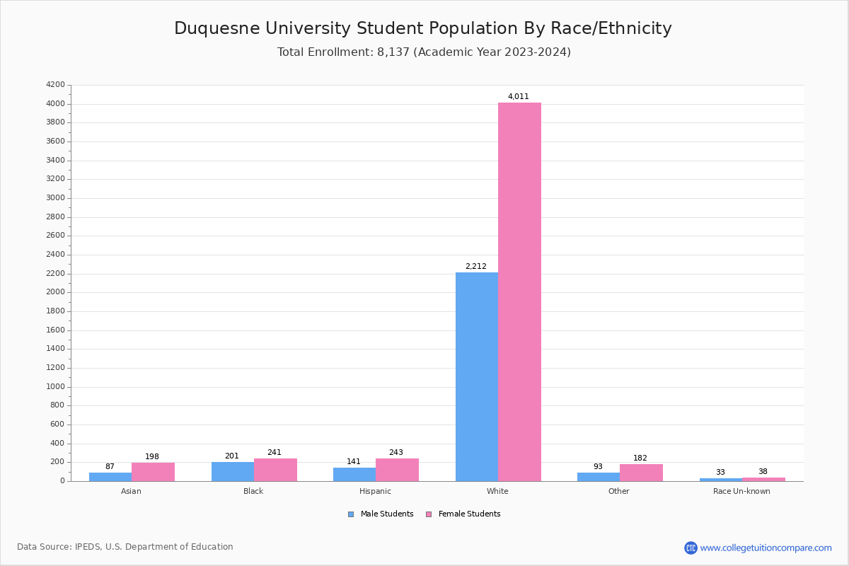 Duquesne University - Student Population and Demographics