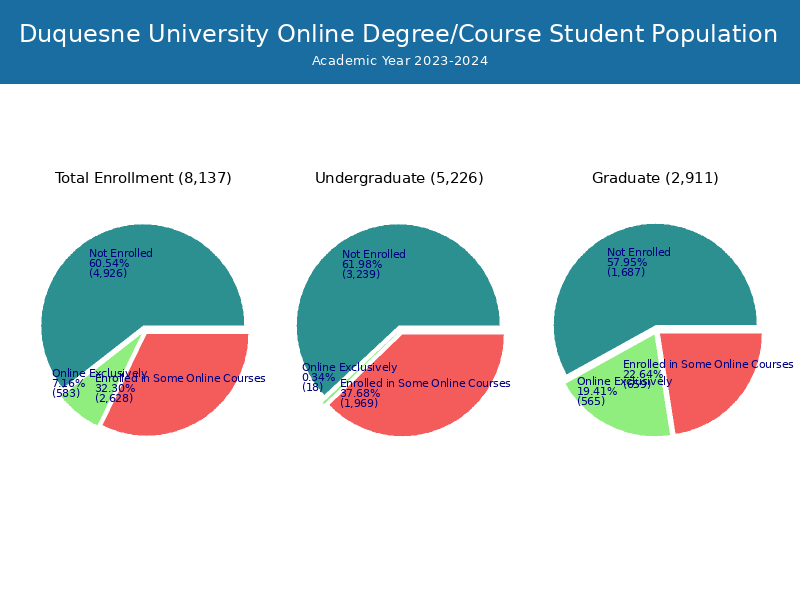Duquesne University - Student Population and Demographics