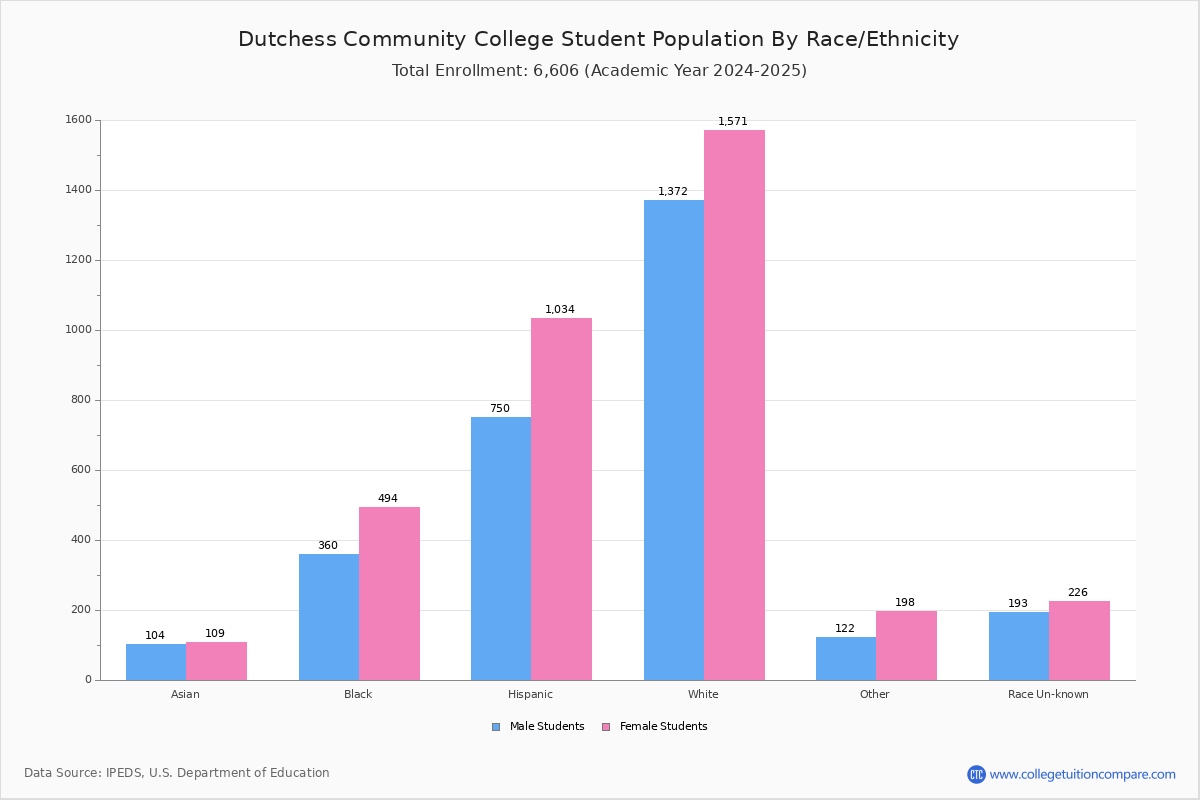 DCC - Student Population and Demographics