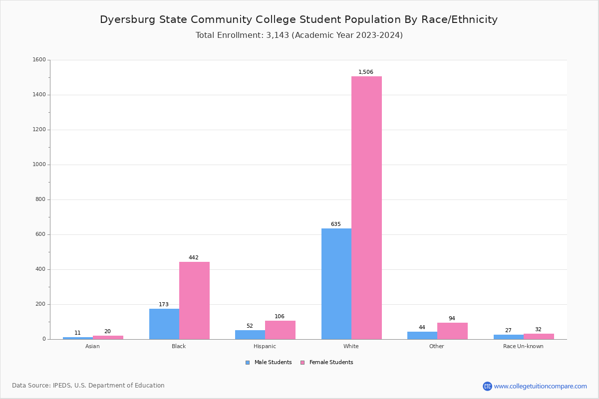 DSCC - Student Population and Demographics