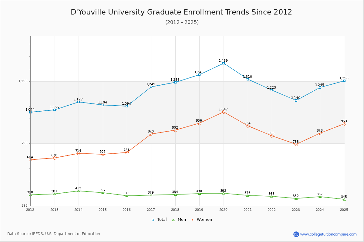 D'Youville Enrollment Trends