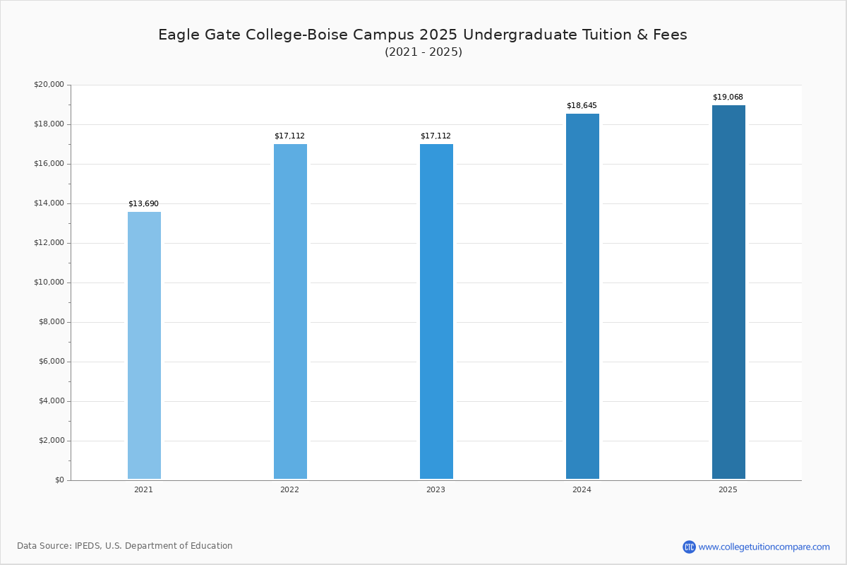 Eagle Gate College-Boise Campus - Tuition & Fees, Net Price
