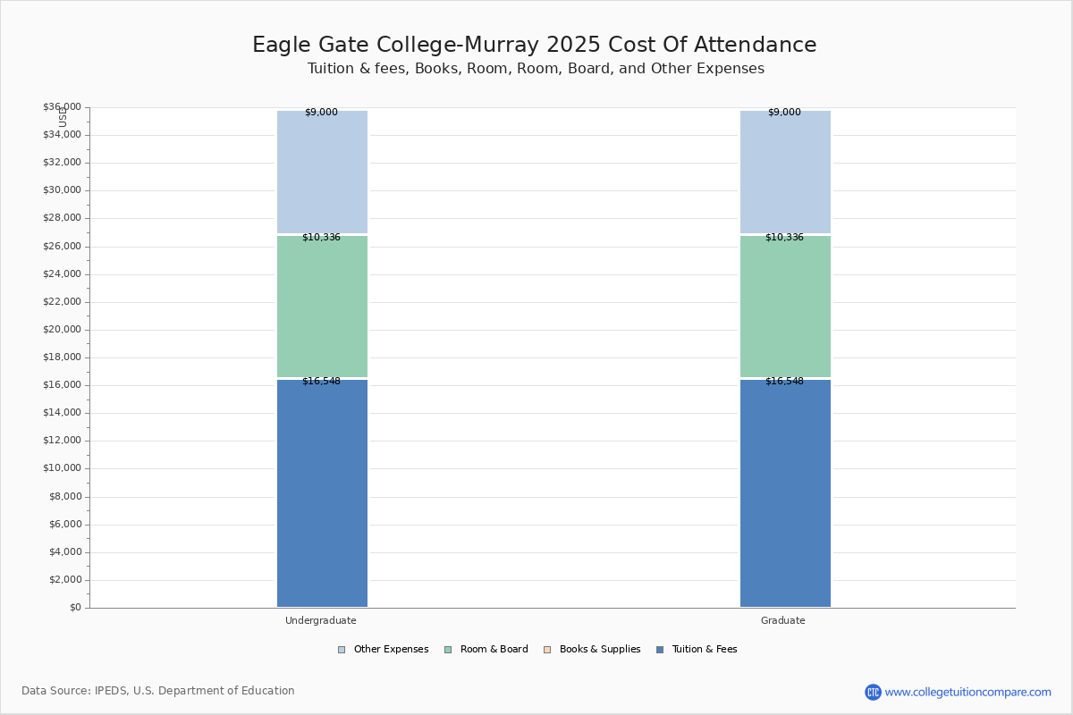Eagle Gate College-Murray - Tuition & Fees, Net Price