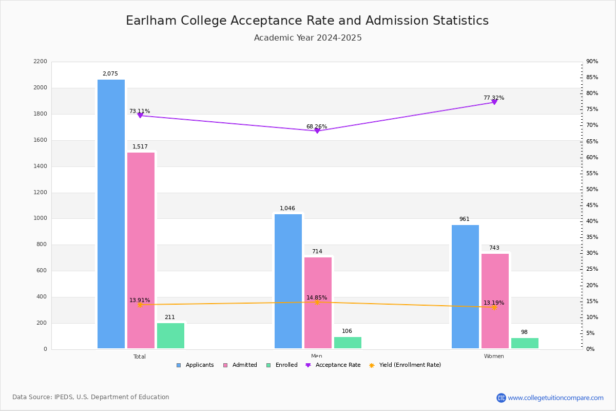Earlham Acceptance Rate and SAT/ACT Scores