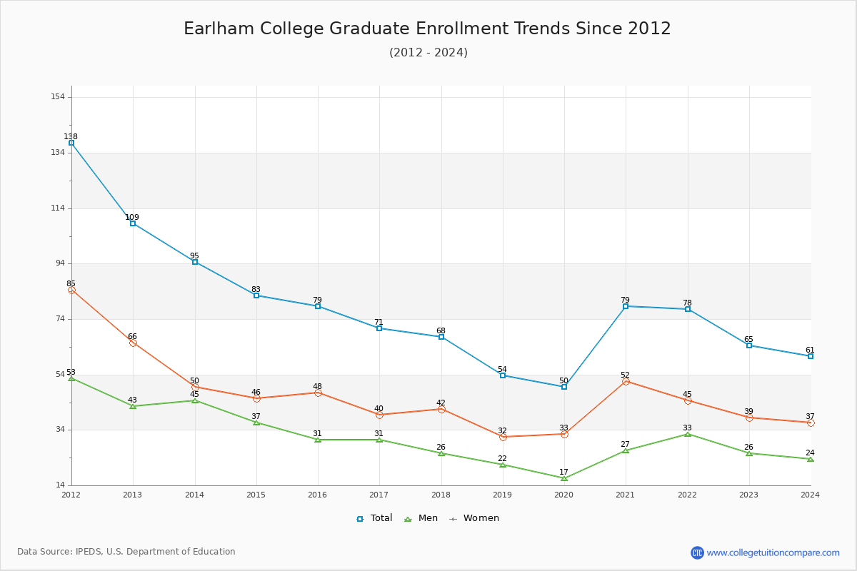 Earlham Enrollment Trends