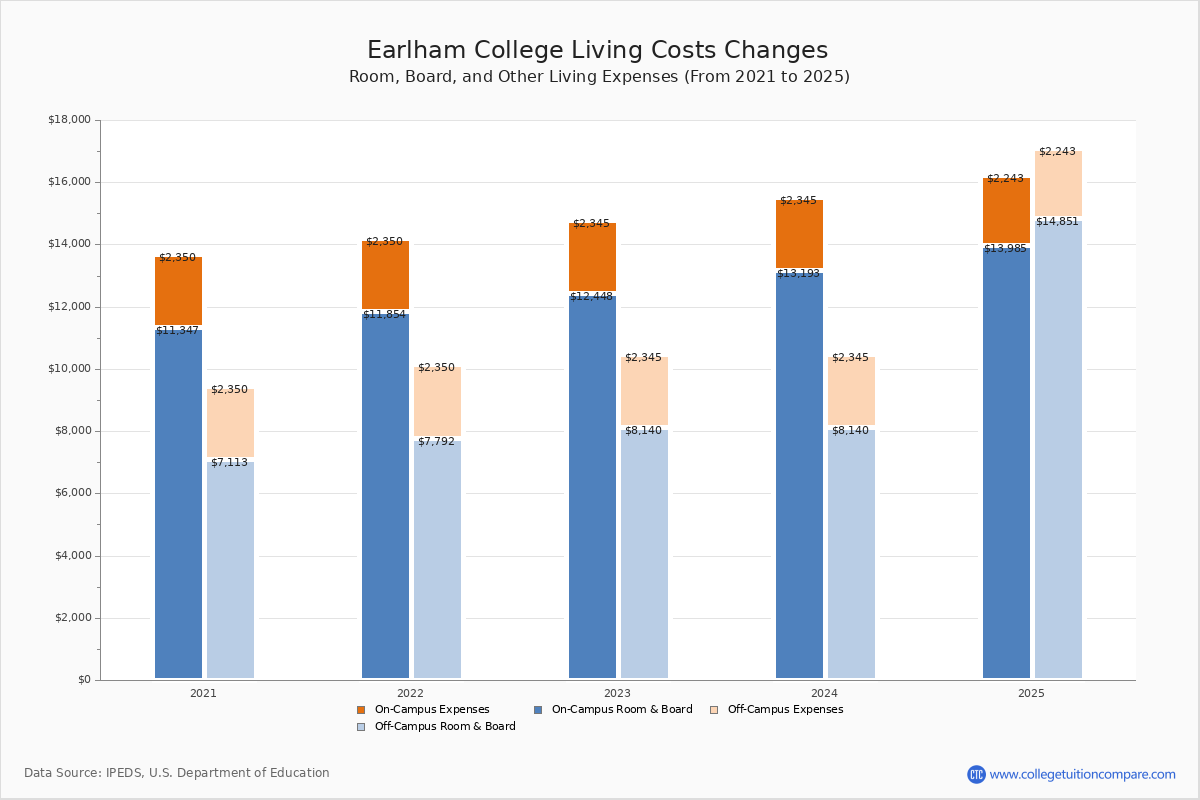 Earlham College - Tuition & Fees, Net Price