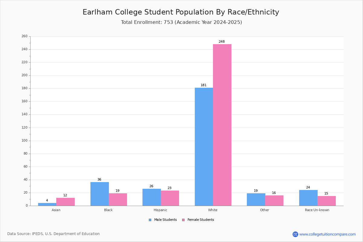 Earlham College - Student Population and Demographics