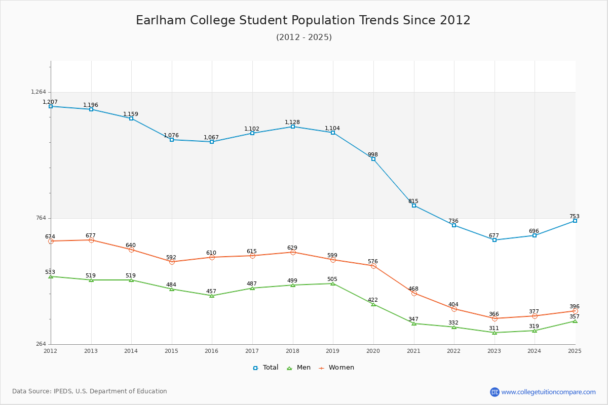 Earlham Enrollment Trends