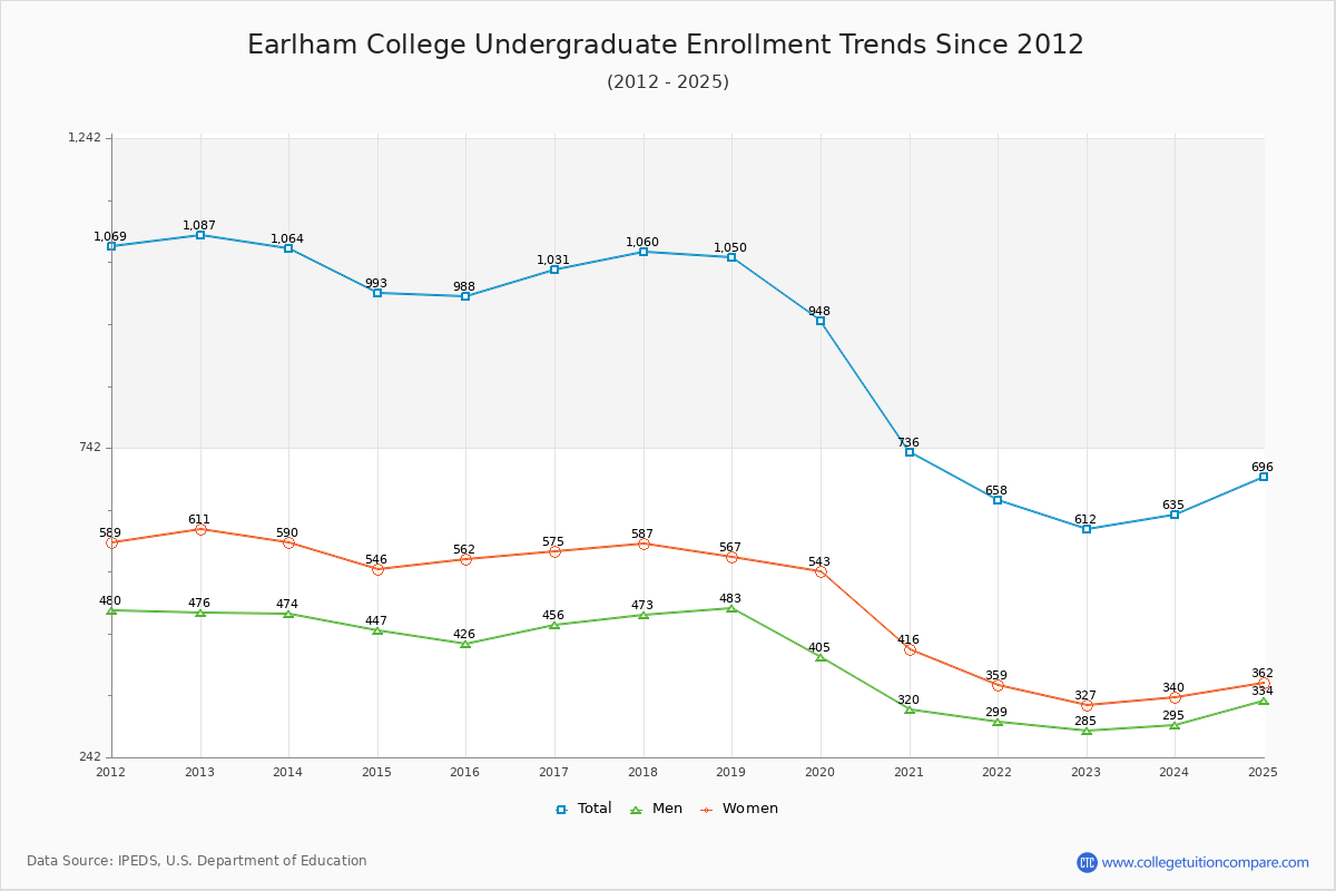 Earlham Enrollment Trends