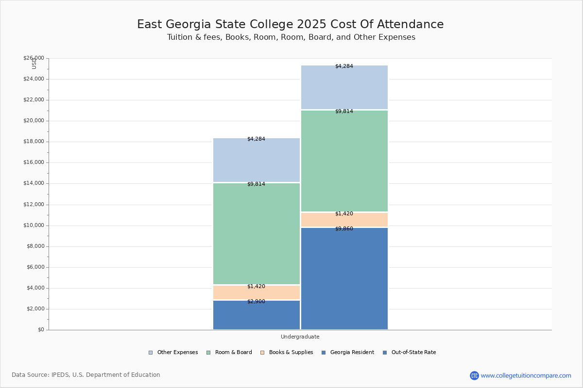 East Georgia State - Tuition & Fees, Net Price
