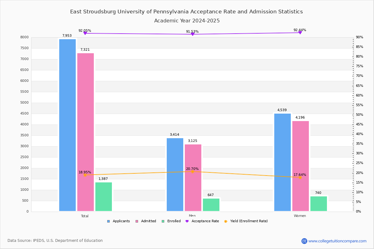 East Stroudsburg University Acceptance Rate and SAT/ACT Scores