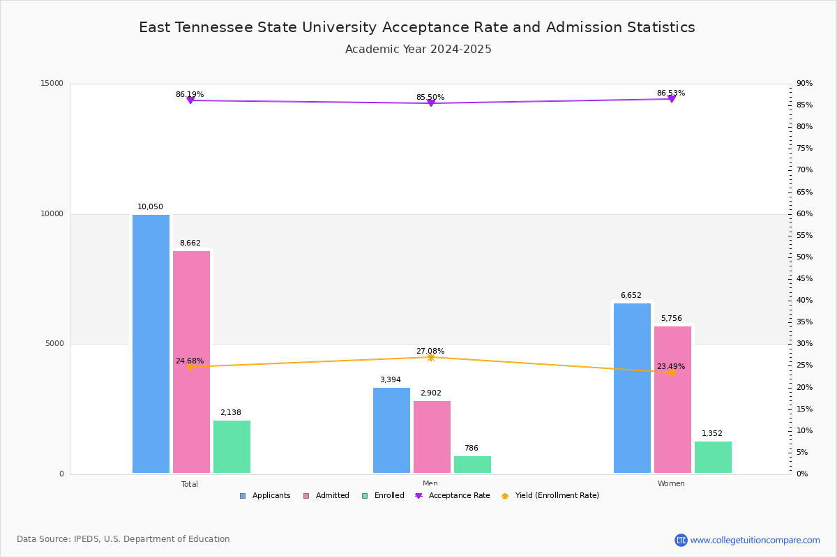 ETSU Acceptance Rate and SAT/ACT Scores