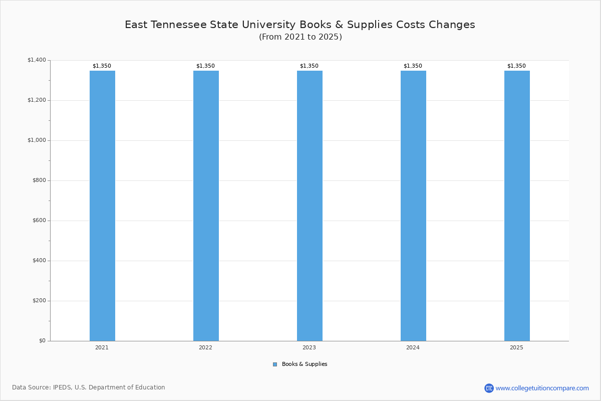 ETSU - Tuition & Fees, Net Price