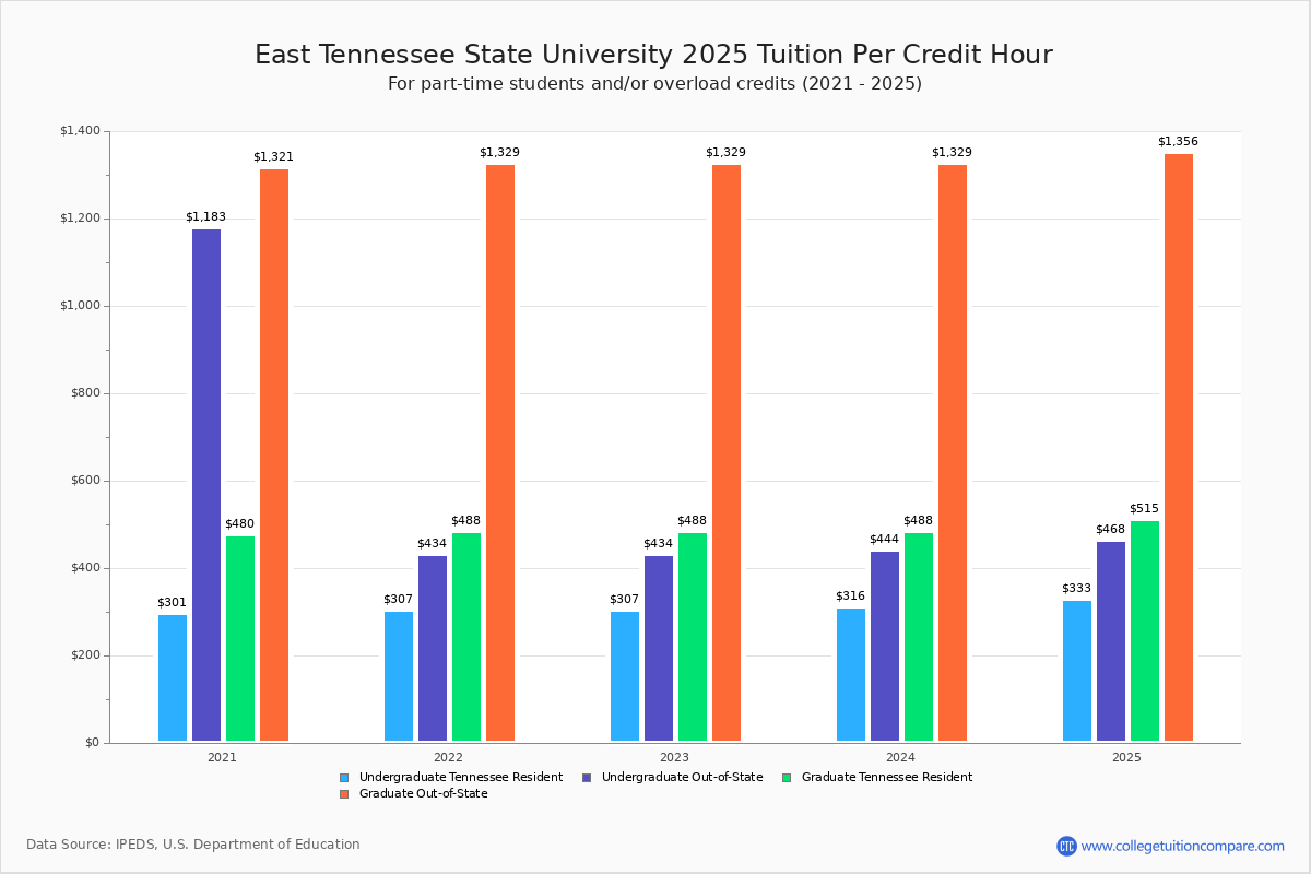 ETSU - Tuition & Fees, Net Price