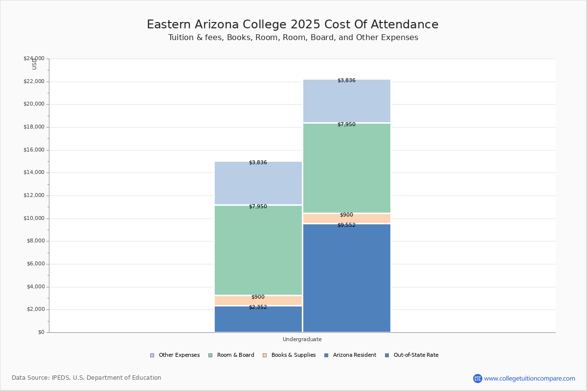 Eastern Arizona College - Tuition & Fees, Net Price