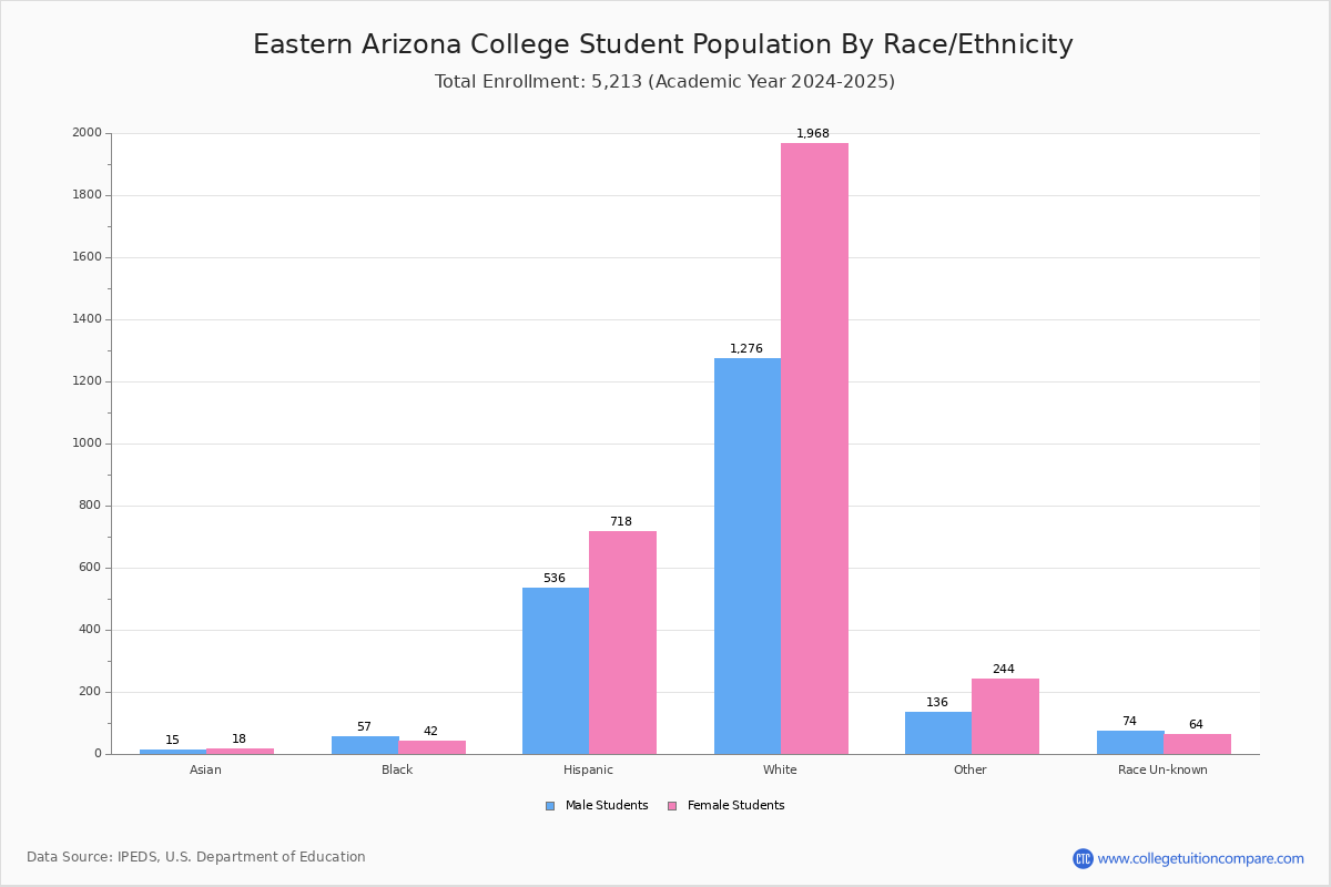 Eastern Arizona College Student Population And Demographics