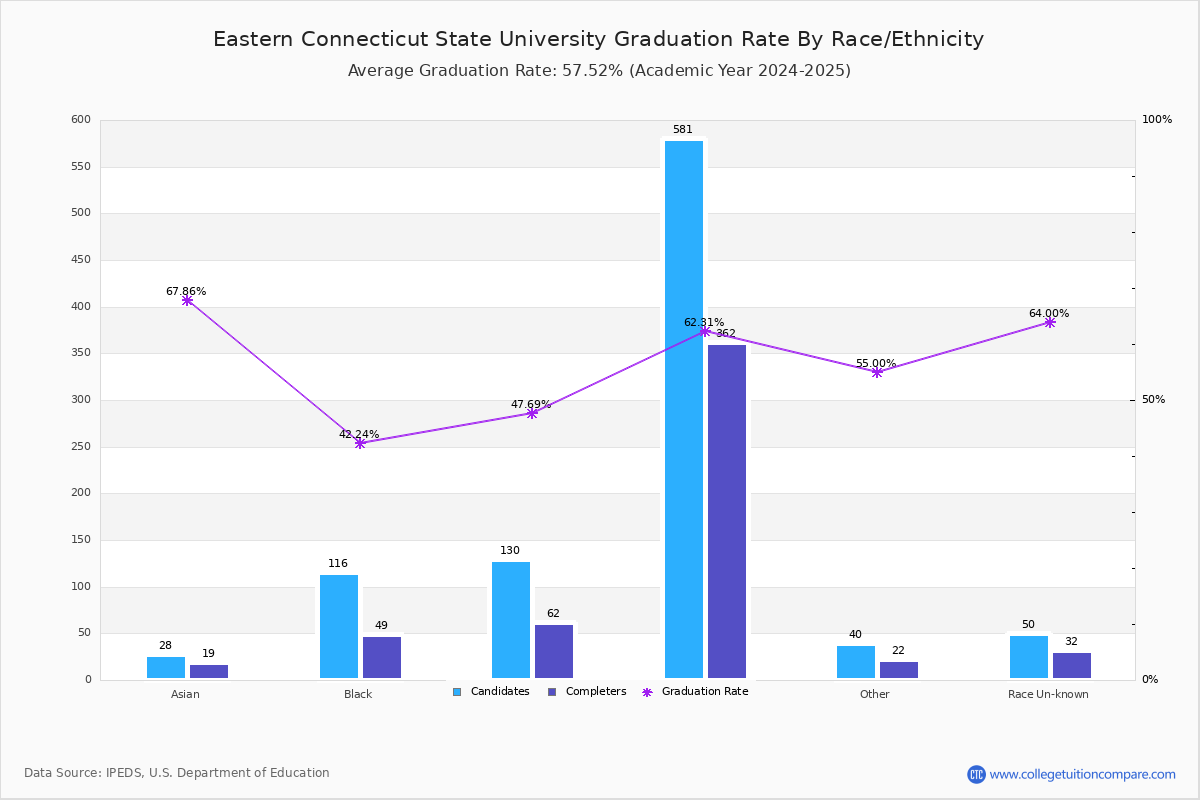 ECSU Graduation Rate