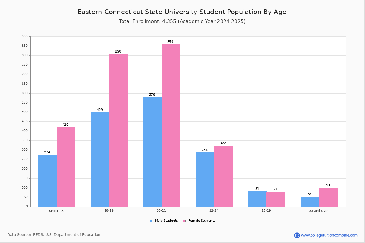 ECSU - Student Population and Demographics
