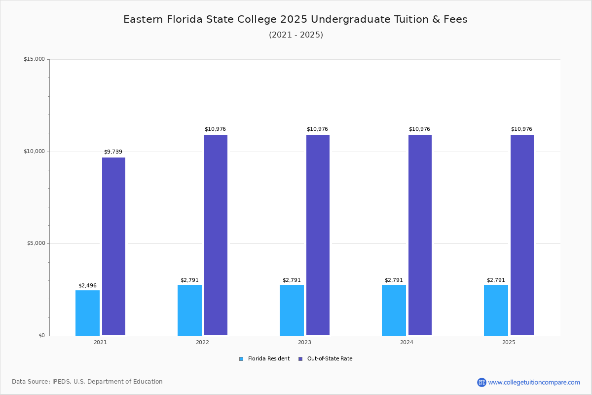 EFSC - Tuition & Fees, Net Price