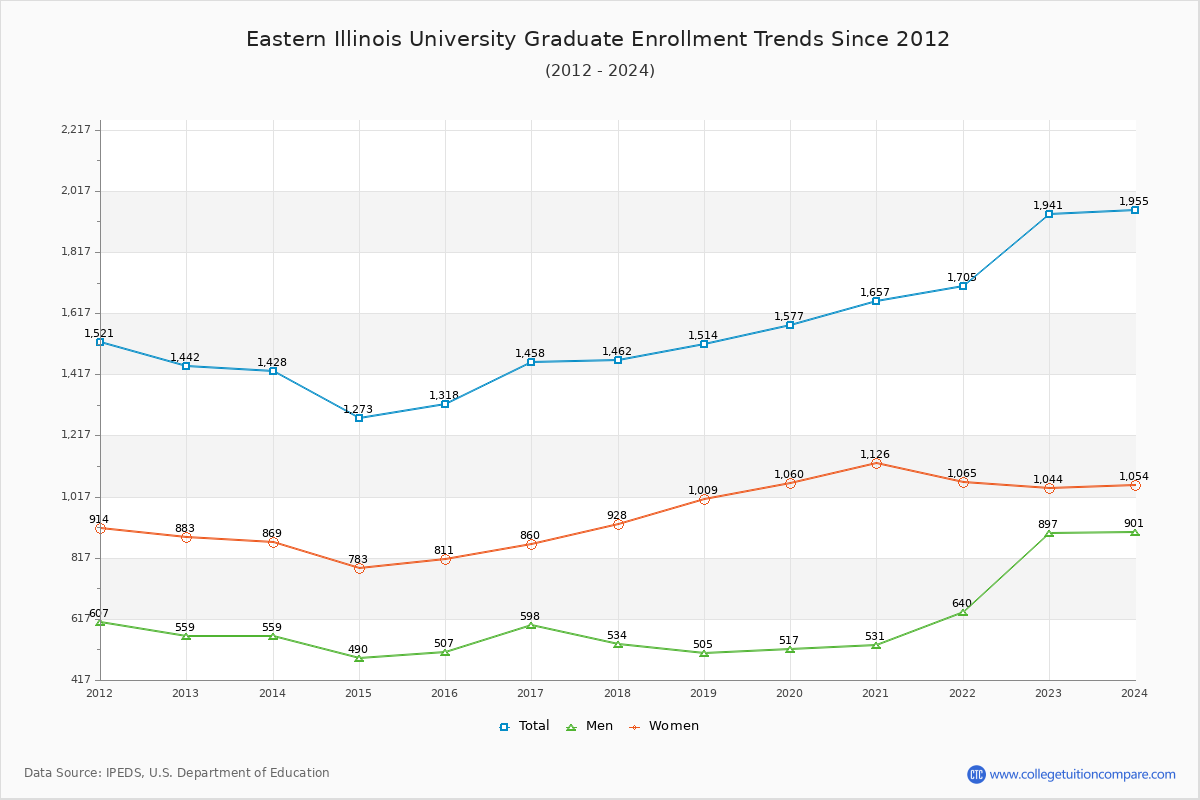 EIU Enrollment Trends