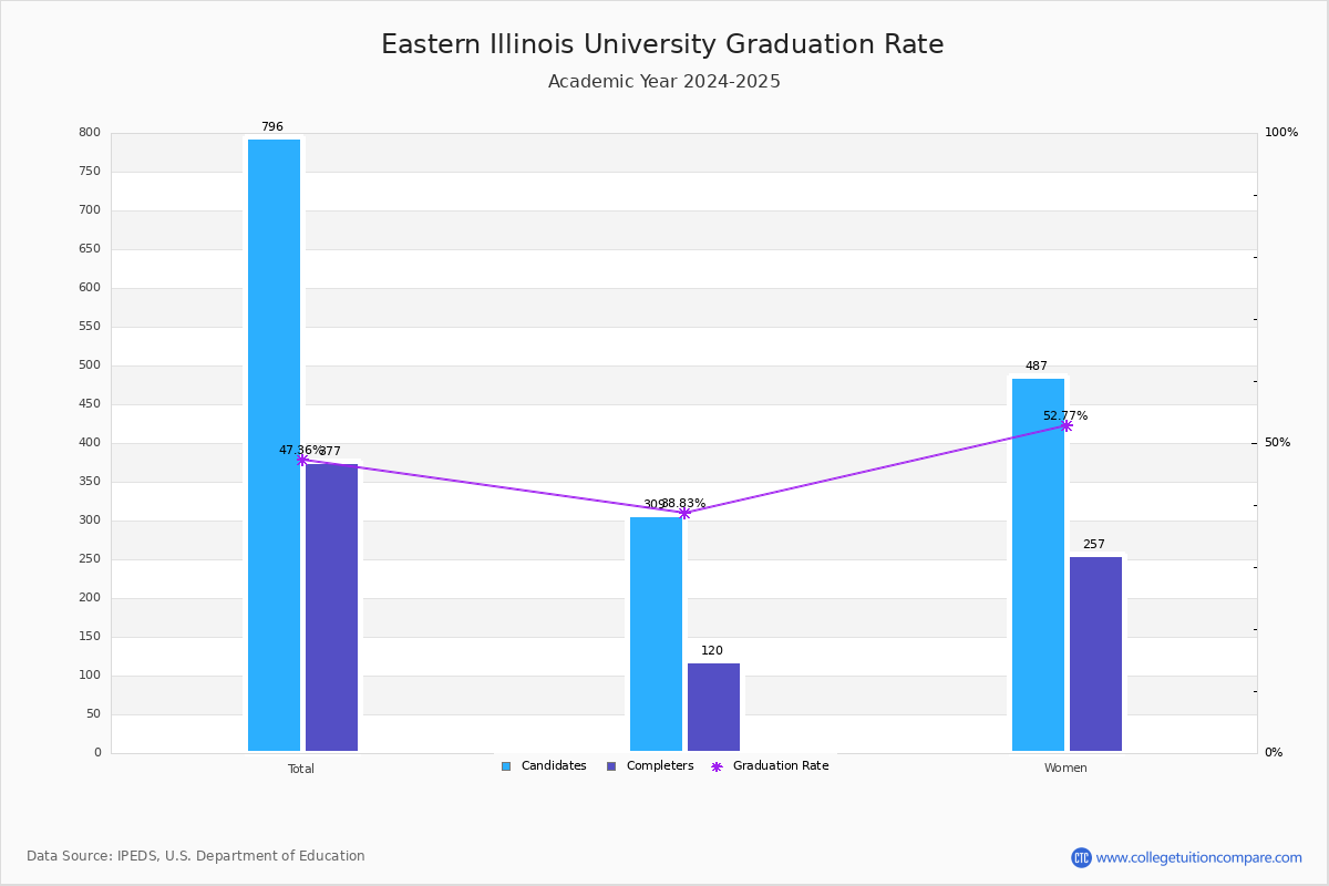 EIU Graduation Rate