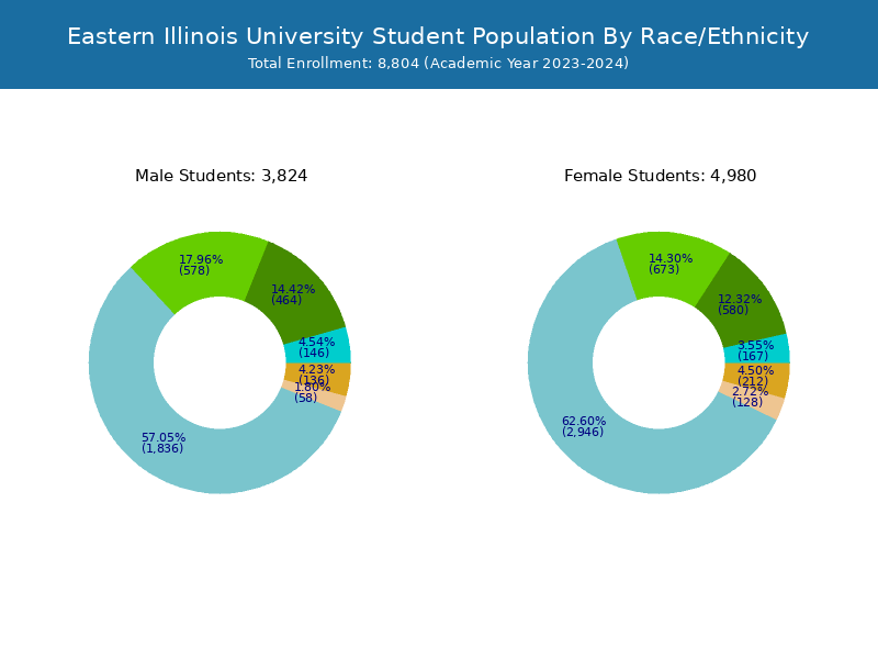 EIU - Student Population and Demographics