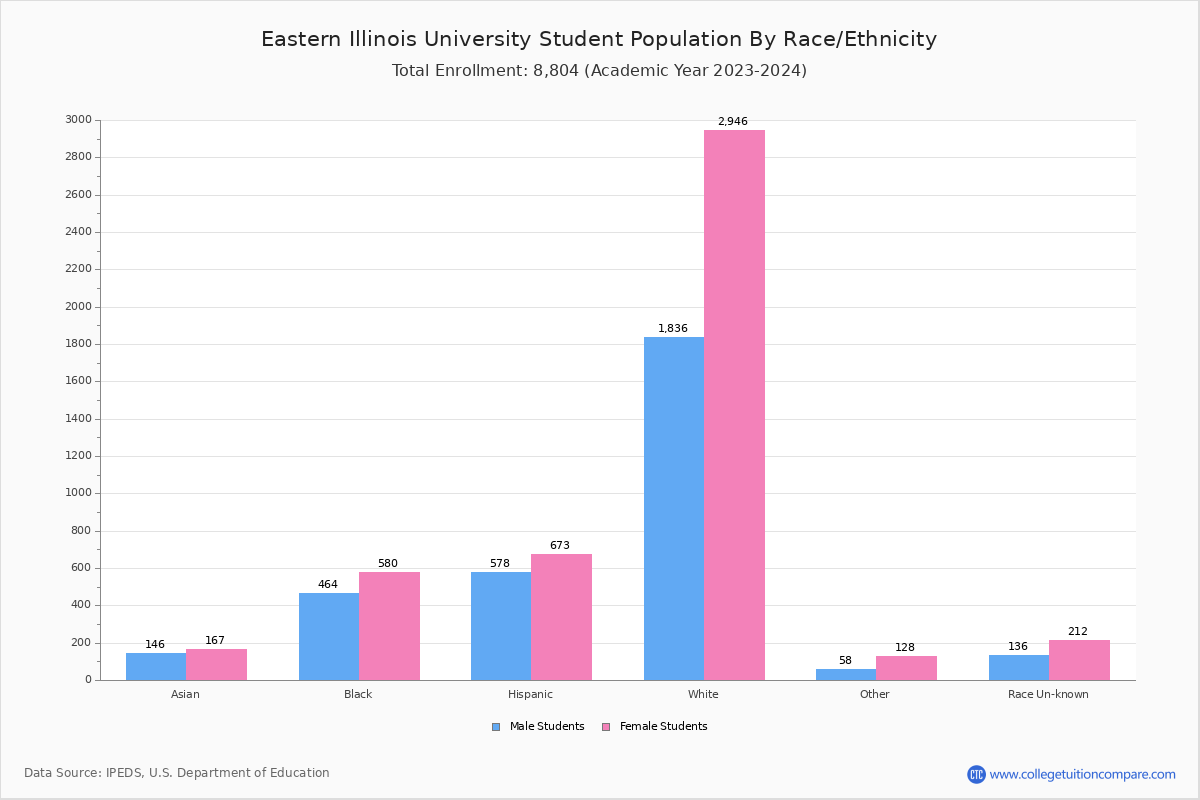 EIU - Student Population and Demographics