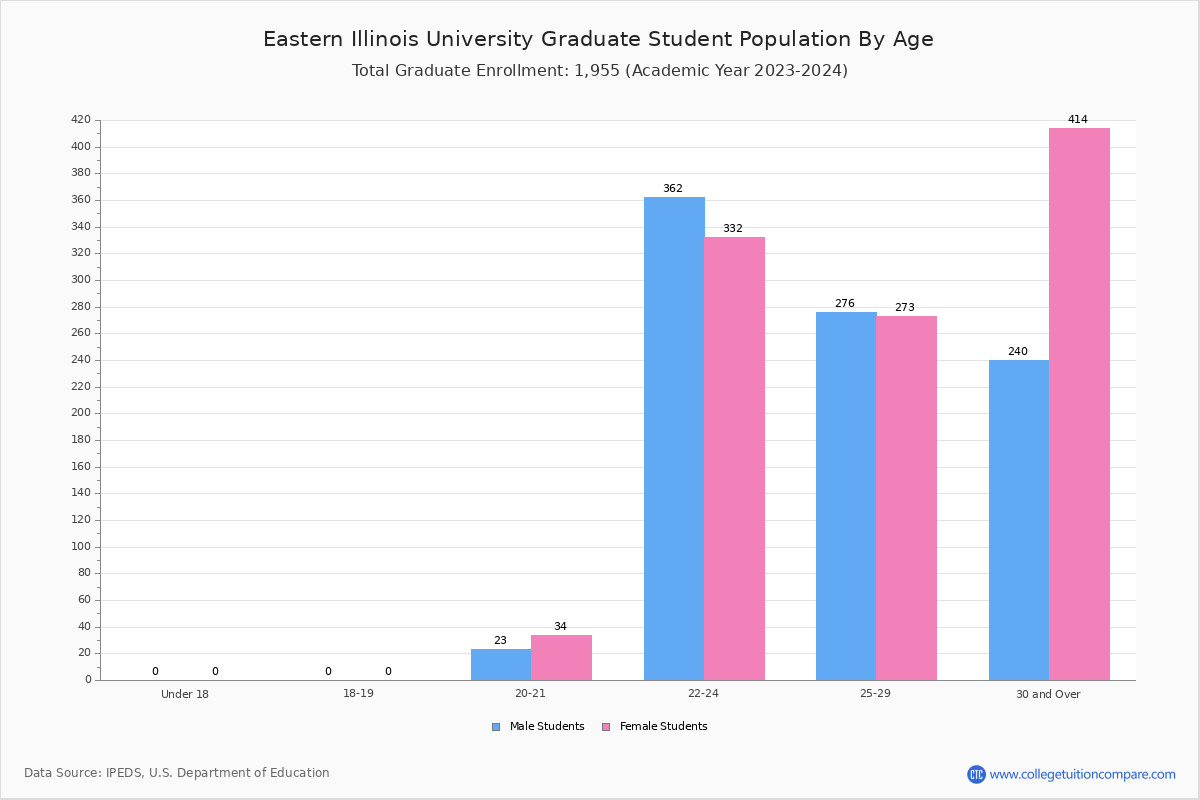 EIU - Student Population and Demographics