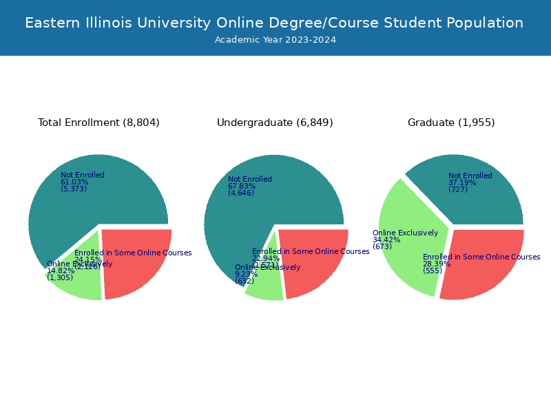 EIU - Student Population and Demographics