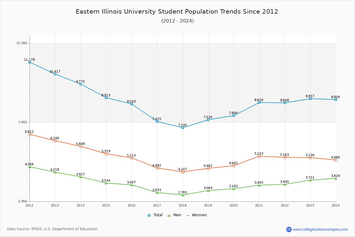 EIU Enrollment Trends