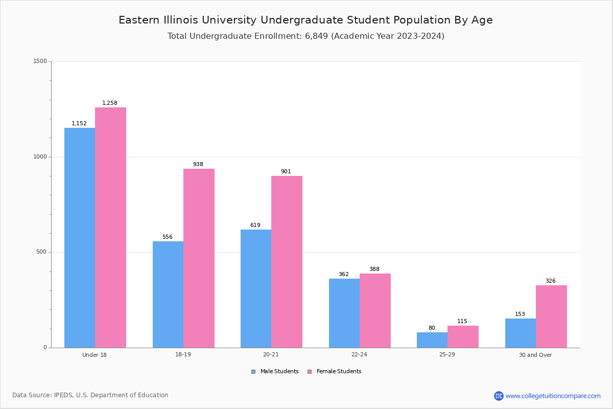EIU - Student Population and Demographics