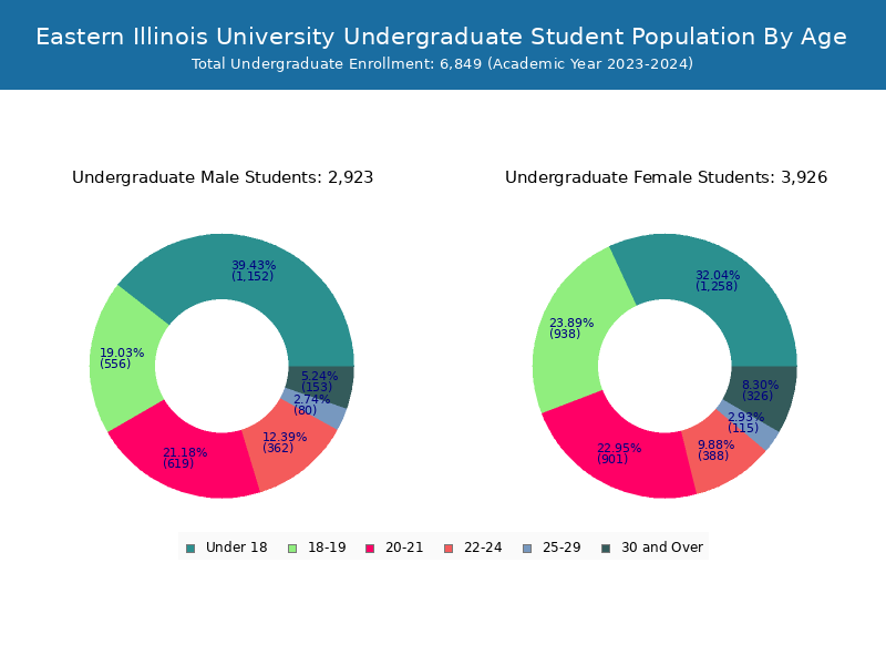 EIU - Student Population and Demographics