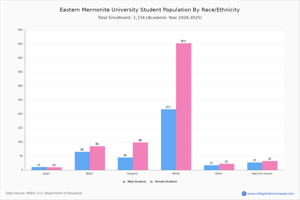 EMU - Student Population and Demographics