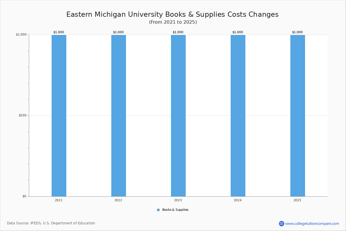 Eastern Michigan - Tuition & Fees, Net Price