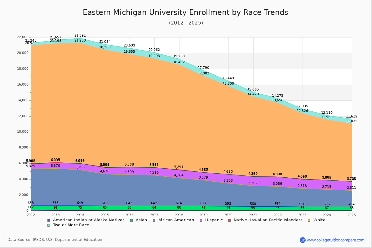 Eastern Michigan Enrollment Trends