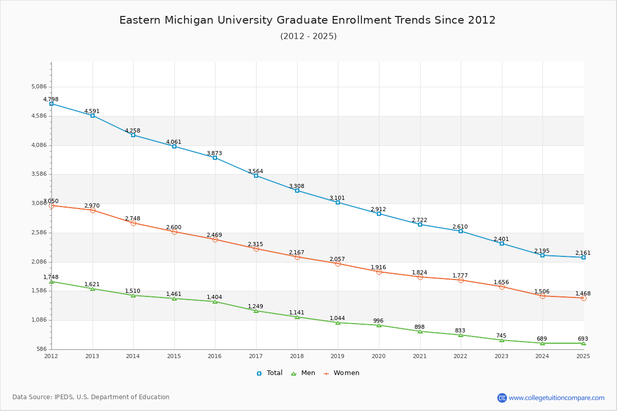 Eastern Michigan Enrollment Trends