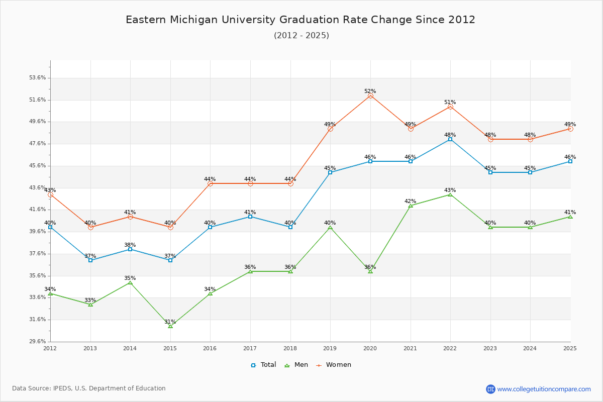How Eastern Michigan's Graduation Rate Changed