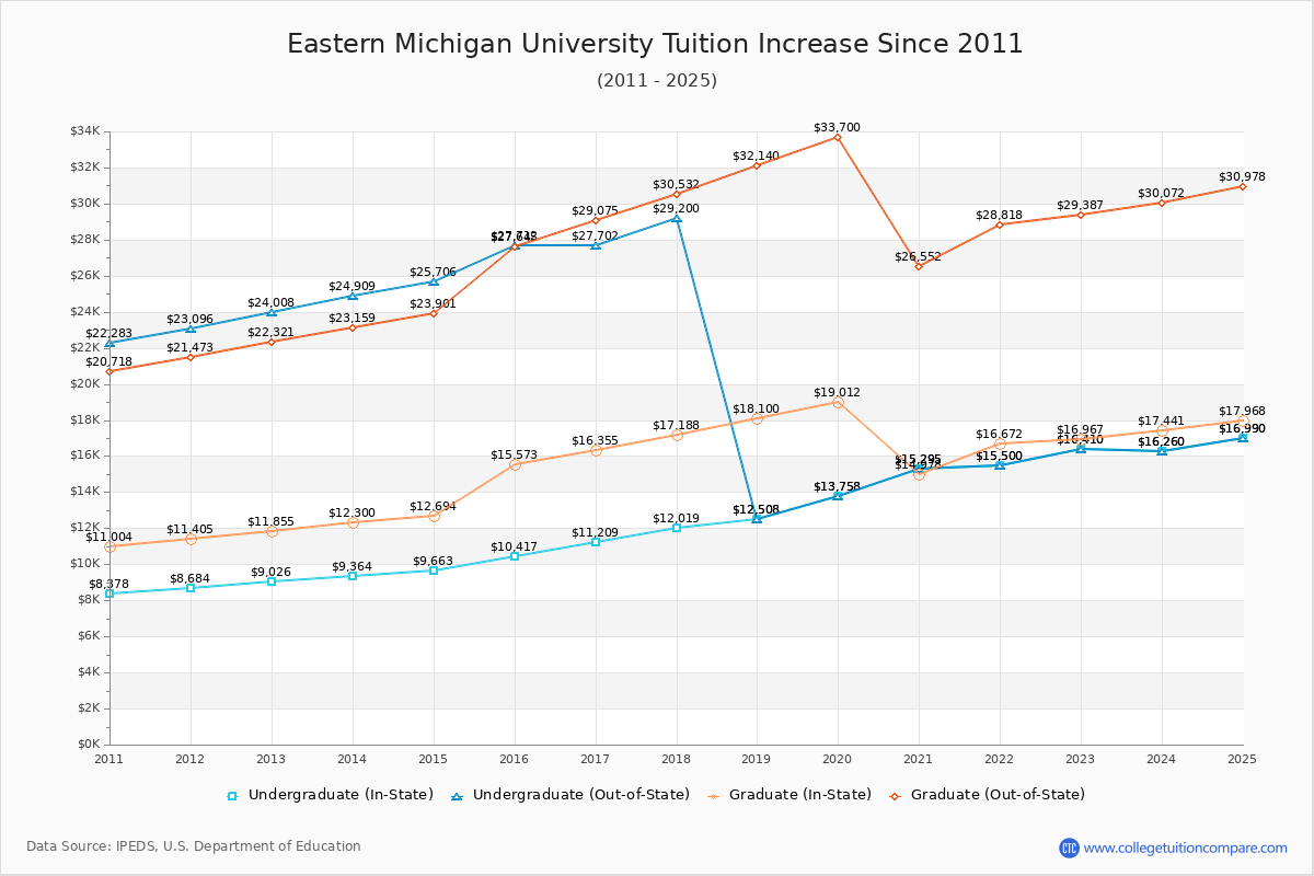 How Eastern Michigan's Tuition Changed Over Time (2016-2025)