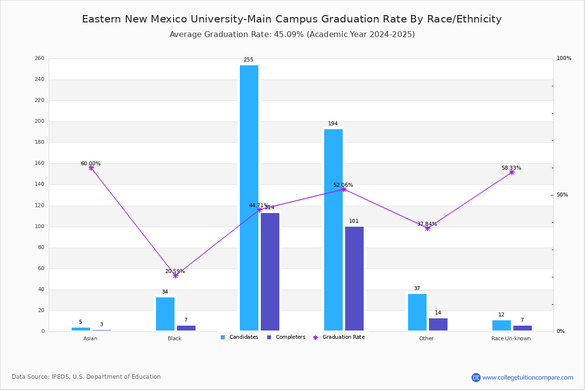 ENMU-Portales Graduation Rate