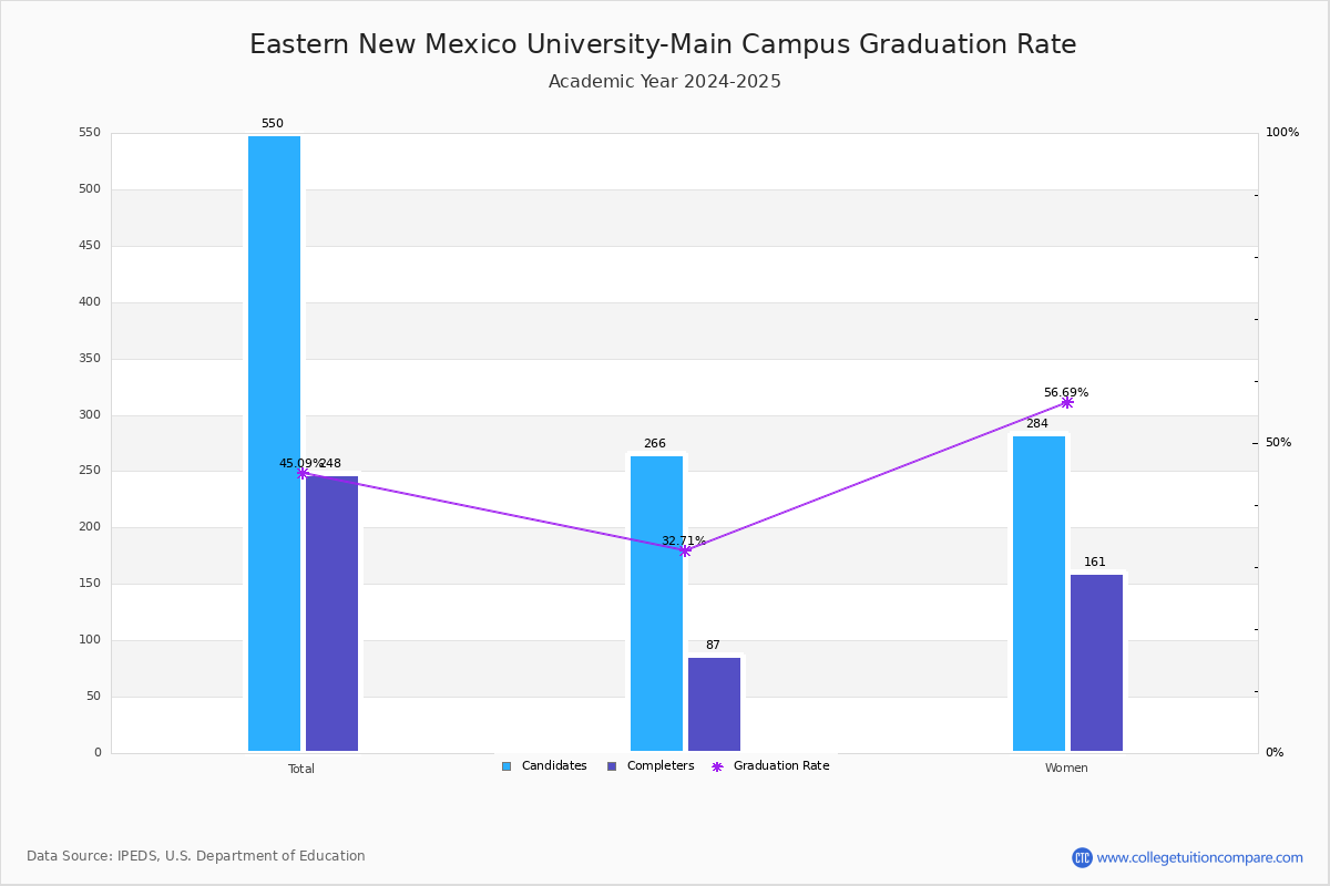ENMU-Portales Graduation Rate