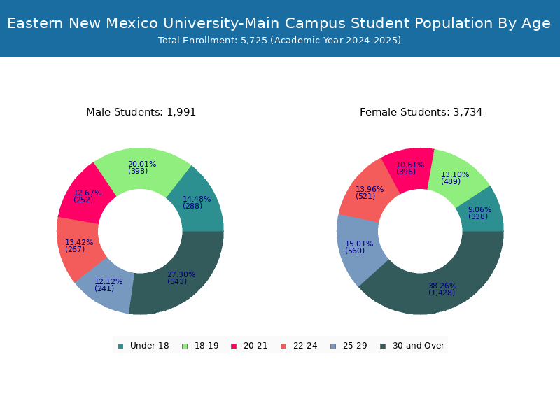 ENMU-Portales - Student Population and Demographics