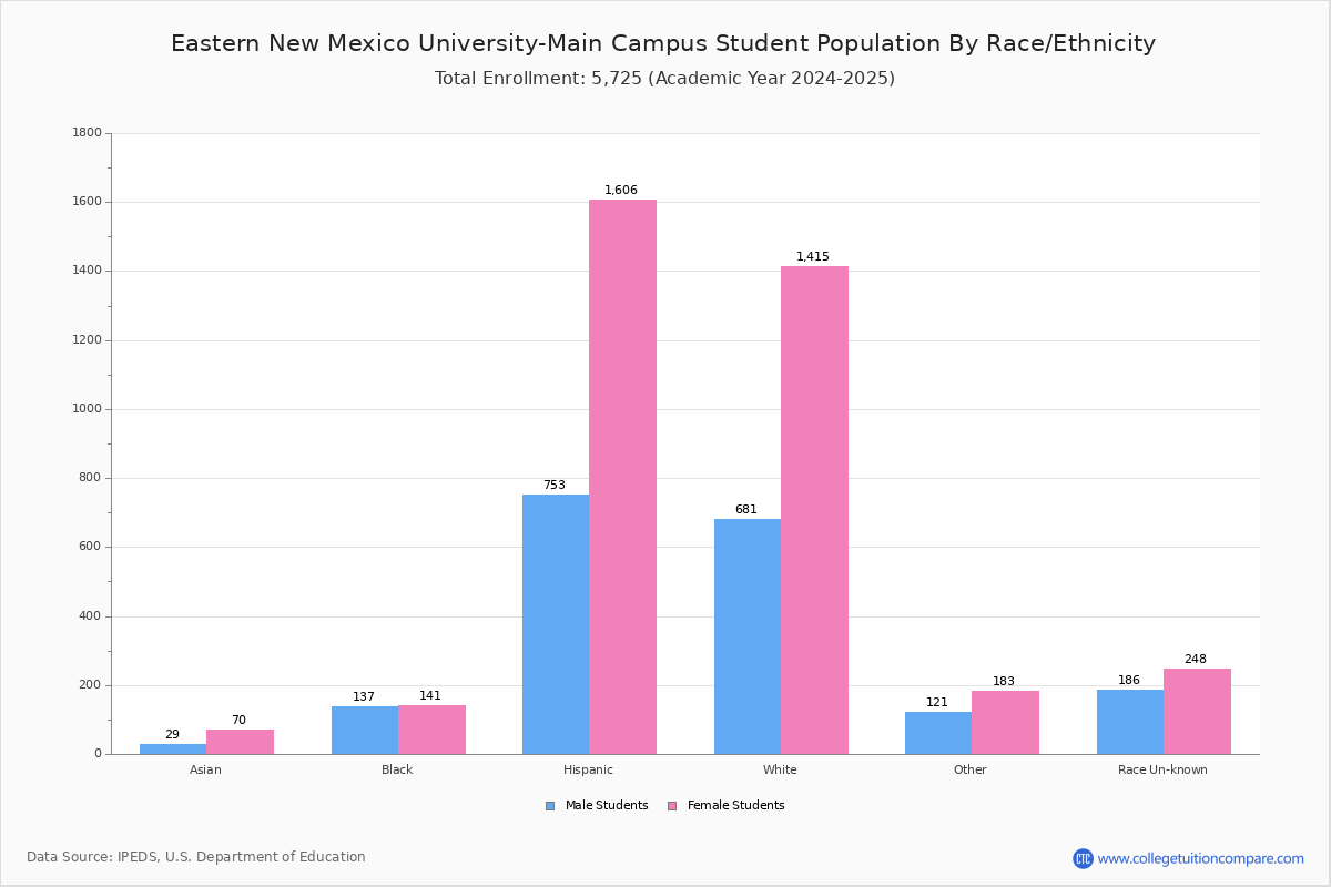 ENMU-Portales - Student Population and Demographics