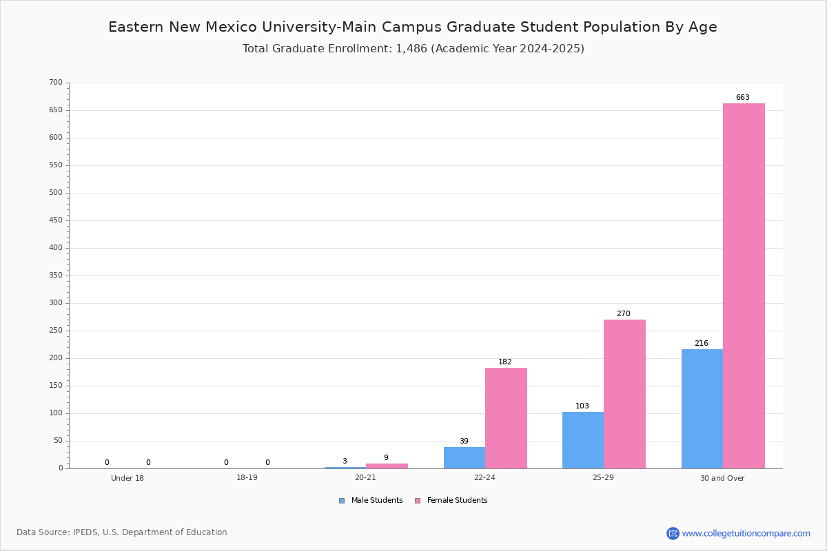 ENMU-Portales - Student Population and Demographics