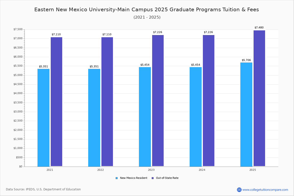 ENMU-Portales - Tuition & Fees, Net Price